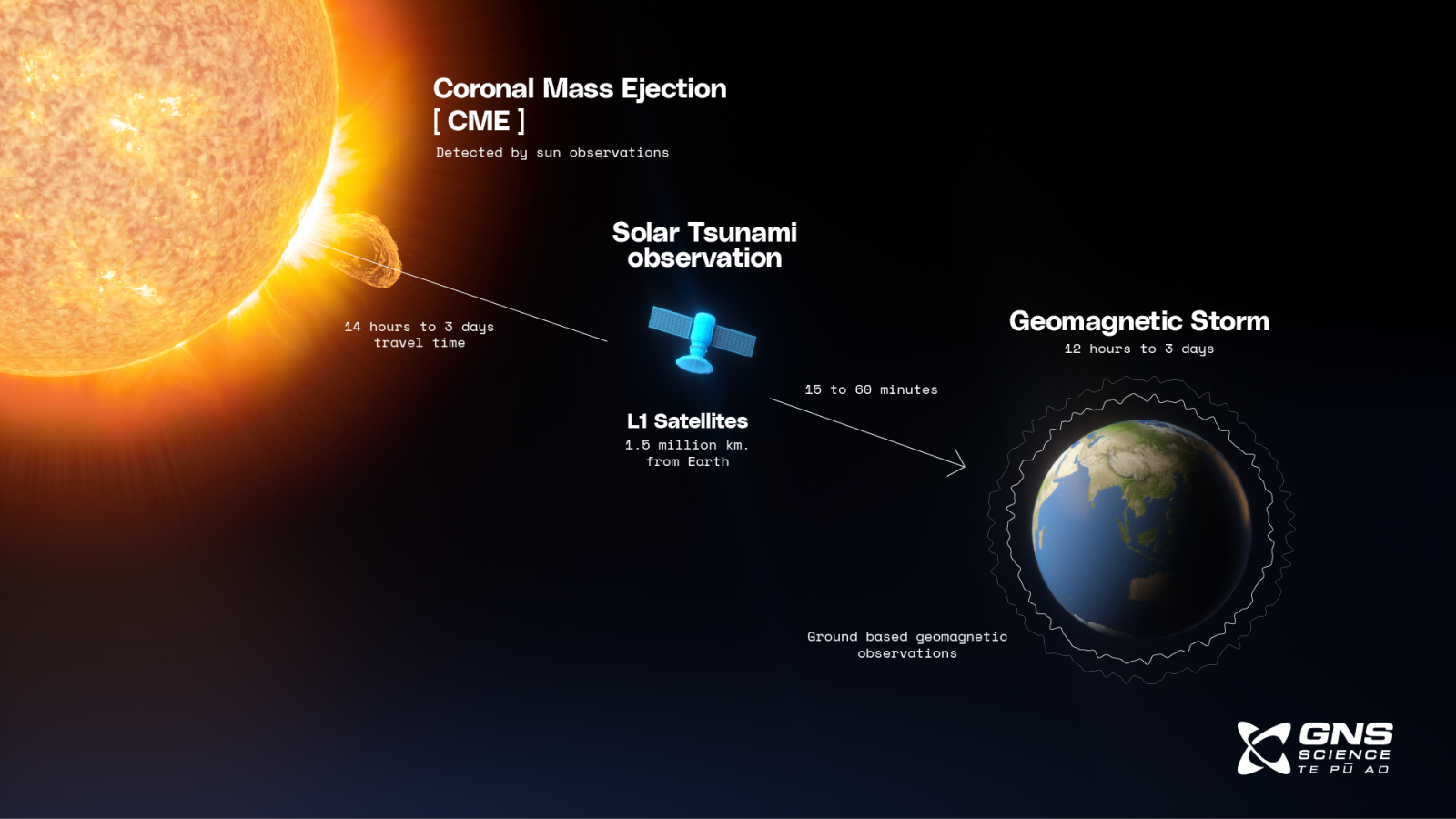 Space weather and the power system | Transpower